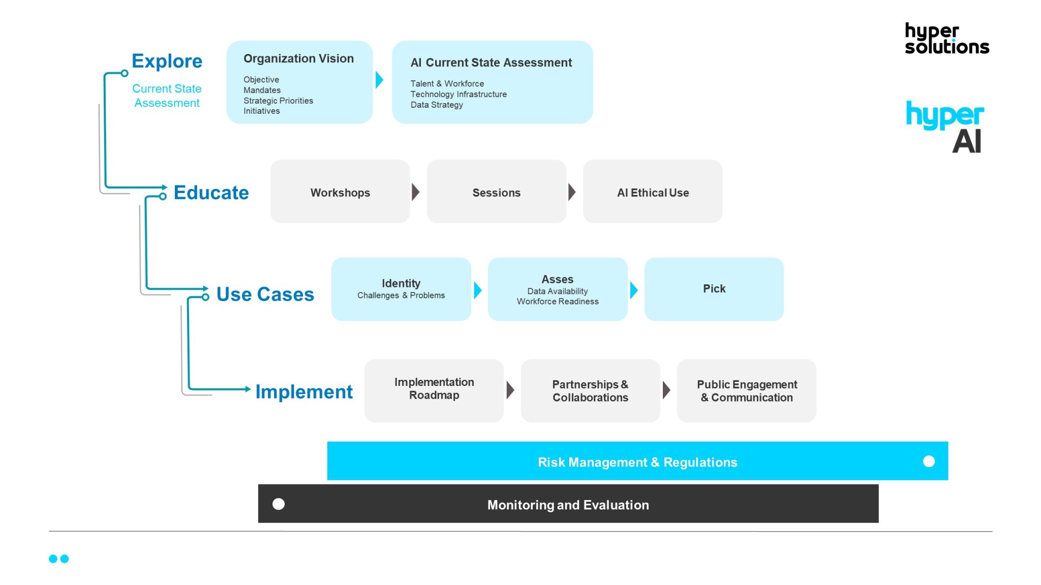 استراتيجية الذكاء الاصطناعي – Hyper Solutions